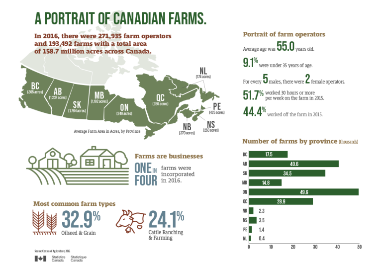 Market Size & Ag Sector in Canada - Farm Lending Canada