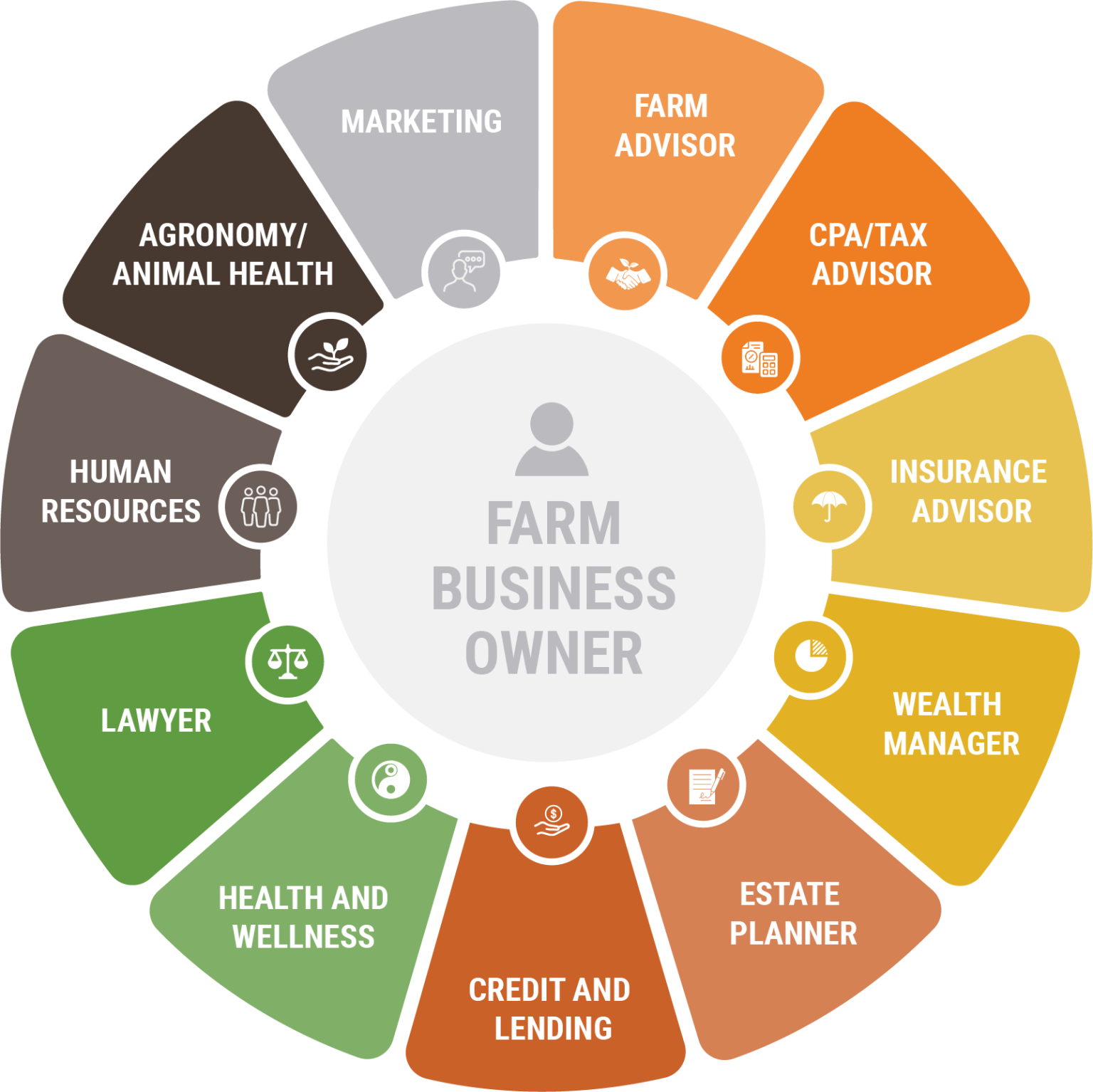 How to Best use Your Farm’s Advisors - Farm Lending Canada